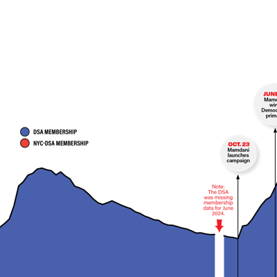 DSA’s membership nearly doubled since start of Mamdani campaign - City ...